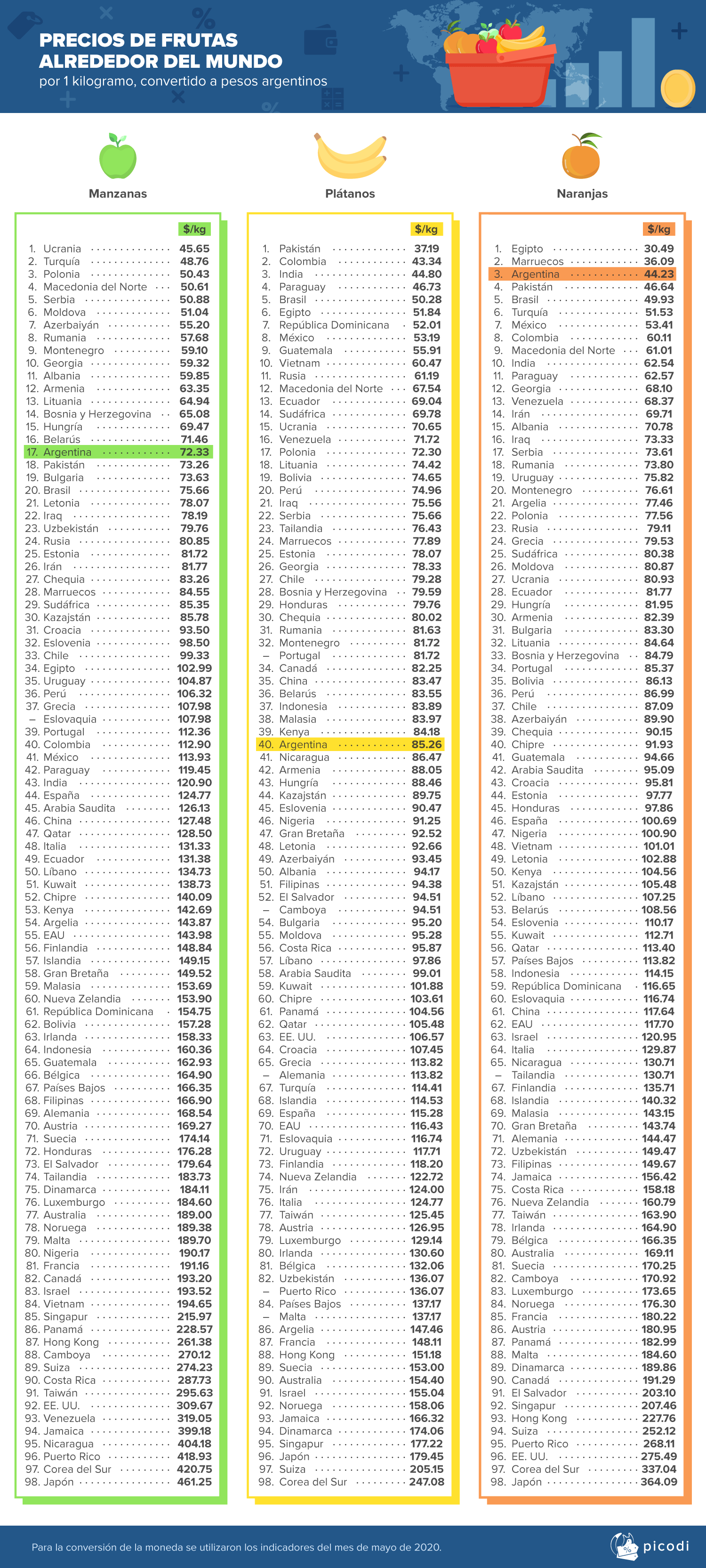 En Argentina, el precio de las frutas aumentó hasta un 103% – Economis